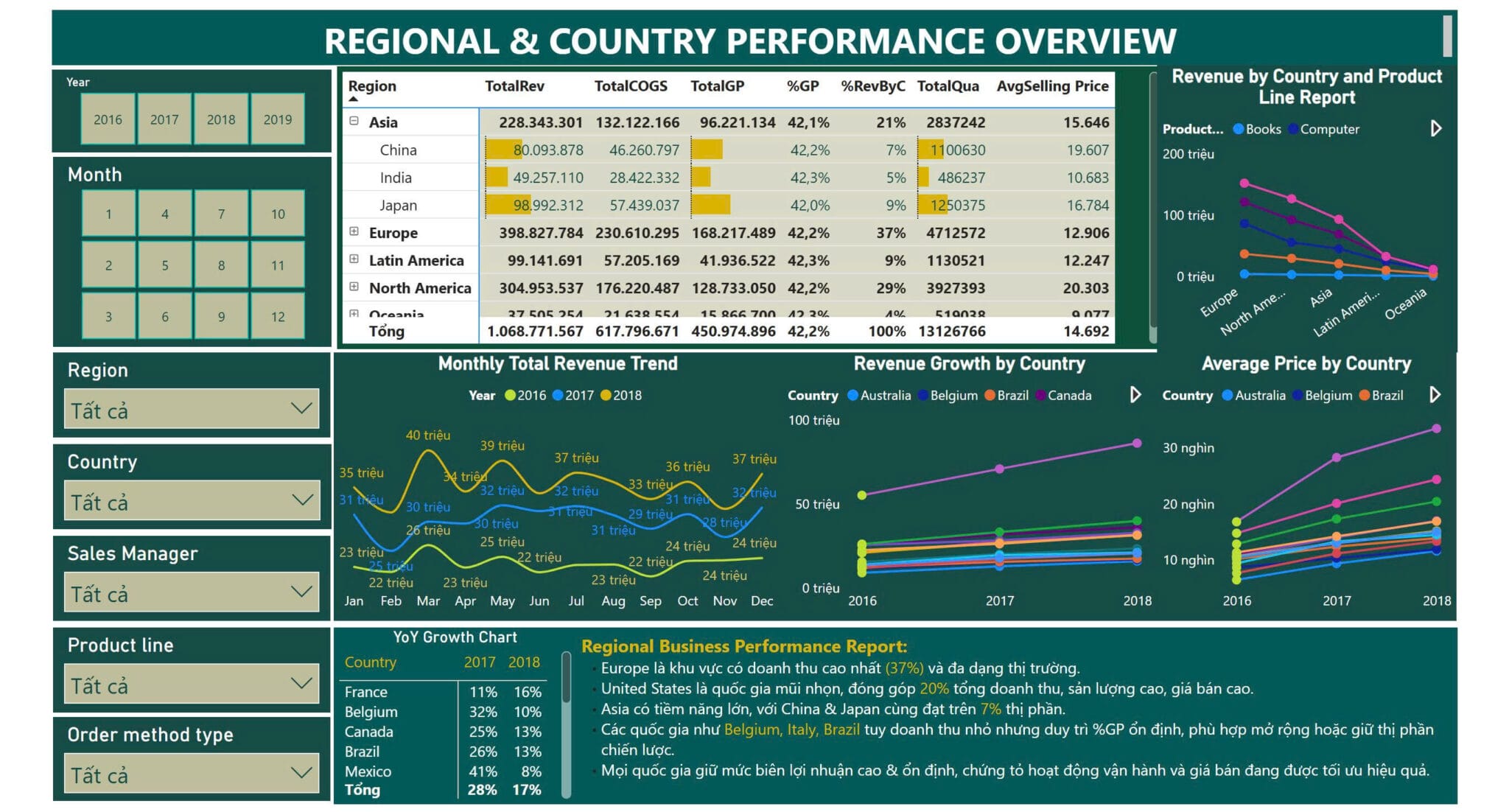 Report Templates - Tổng hợp mẫu Power BI Dashboard