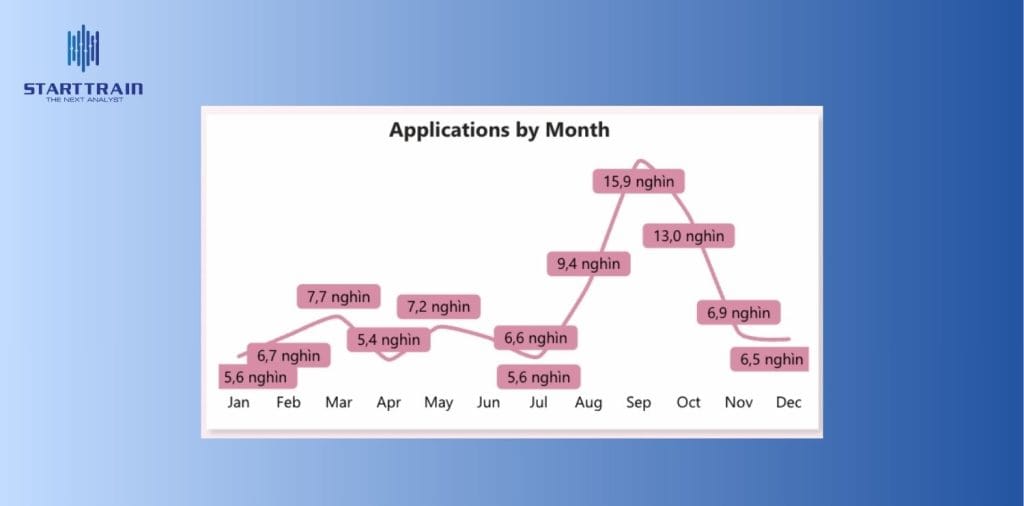 Line Chart là gì? Cách sử dụng Line Chart trong Power BI