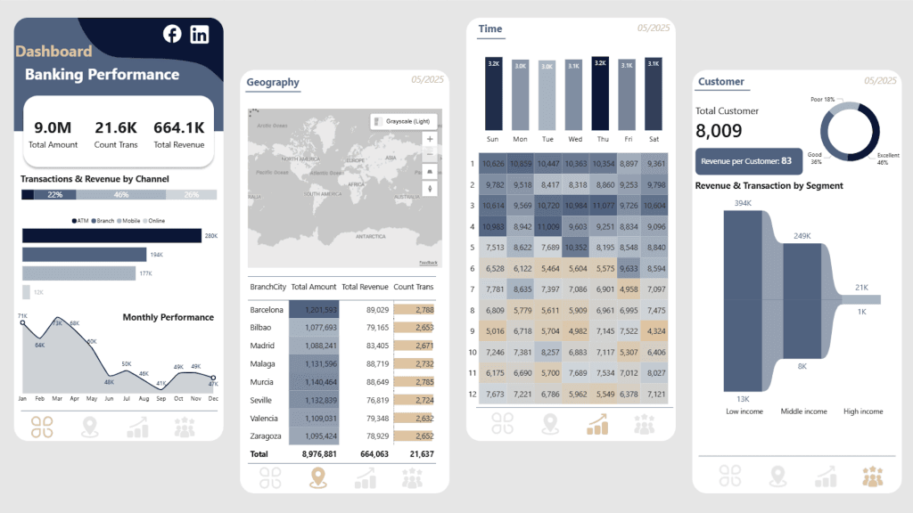 Dashboard Power BI: Dashboard Banking Performance
