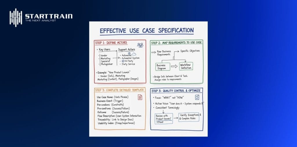 Đặc tả Use Case là gì? Quy trình và mẫu chuẩn cho BA