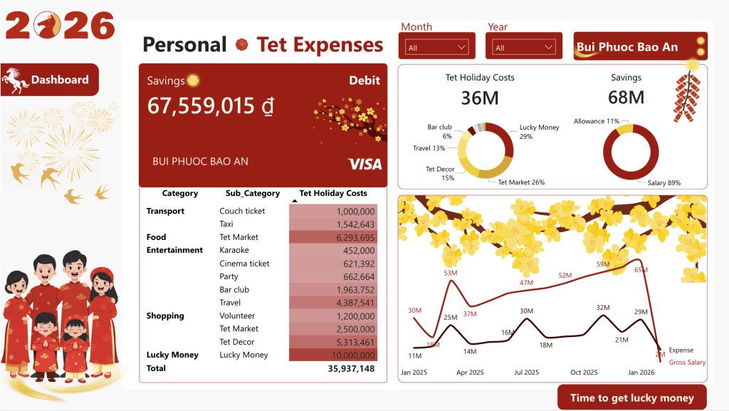 Dashboard Power BI: Personal Tet Expenses