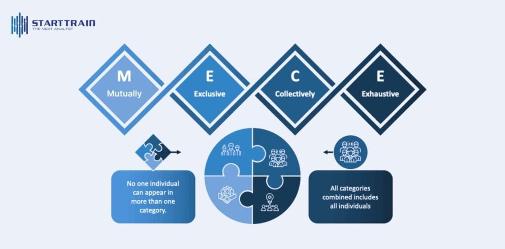 MECE là gì? Ứng dụng Framework tư duy đỉnh cao từ McKinsey